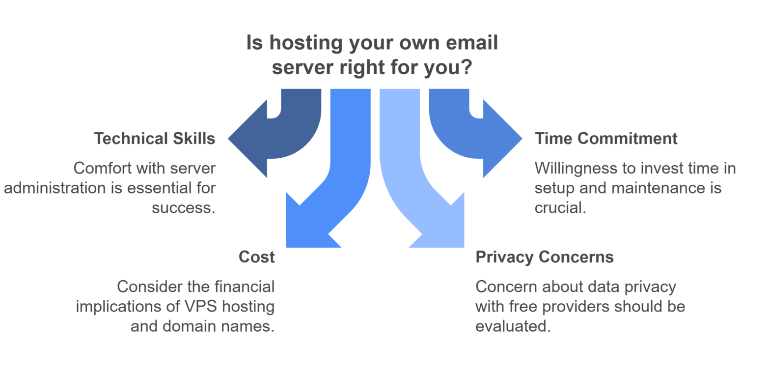 How to Host Your Own Email Server (A to Z) (2025)