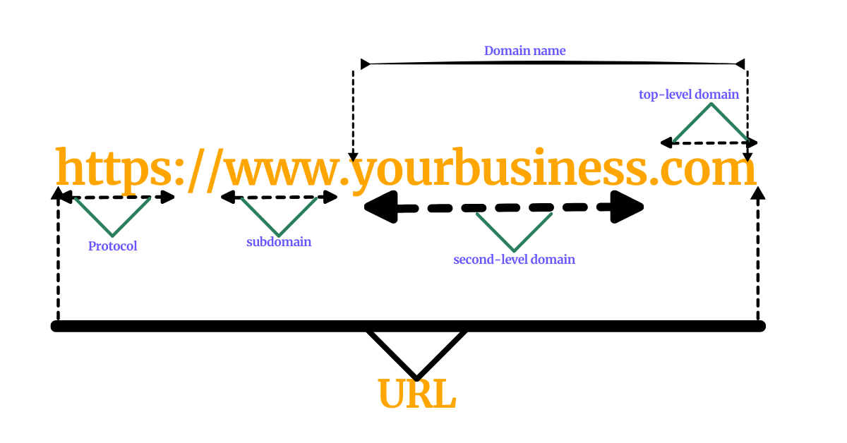 What Is a Domain Name? The Easiest Explanation You'll Read